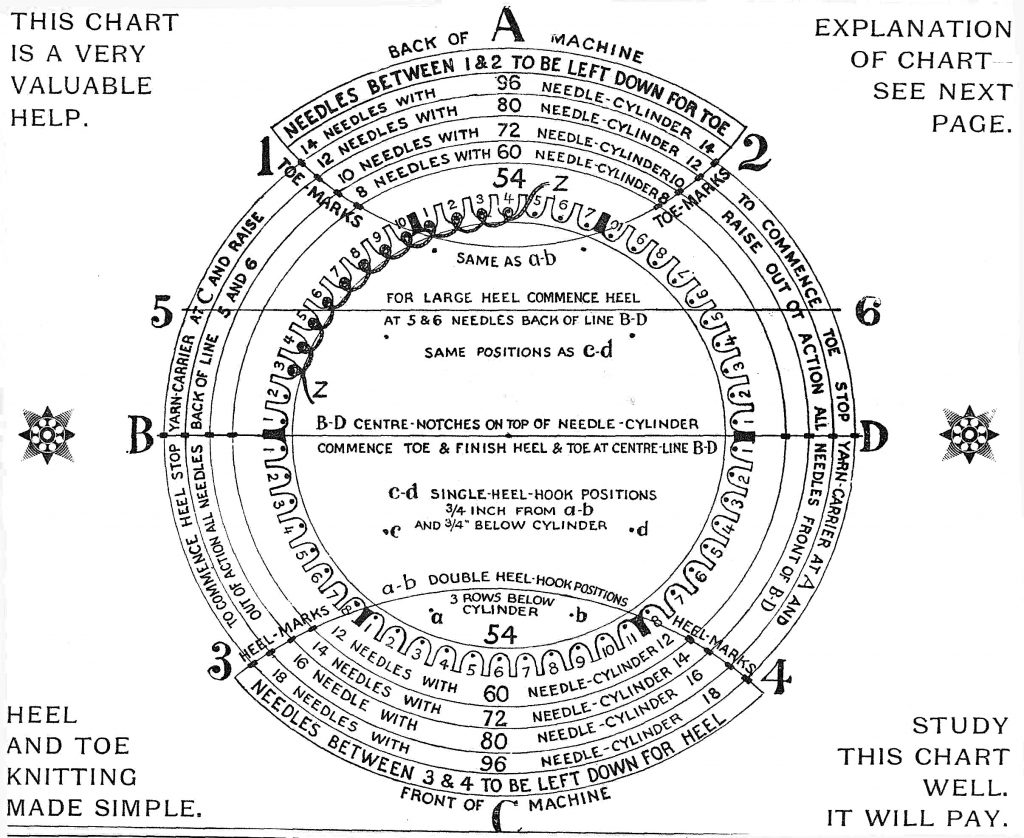 Antique Manual Heel & Toe Chart - CSM Supplies
